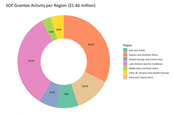 Strategic Opportunity Fund Report - Robert Carr Fund